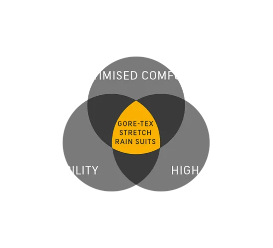 GORE-TEX STRETCH RAIN SUITS FOR DEFENCE | GORE-TEX Professional