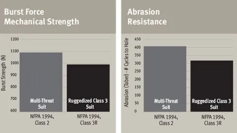 Ruggedized Class 3 suit | GORE-TEX Professional